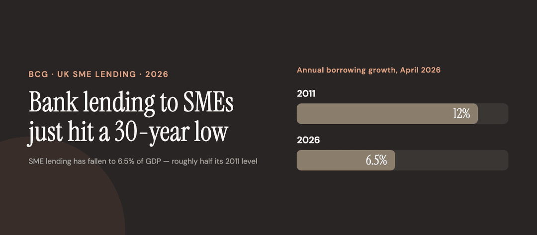 Bank Lending to SMEs Just Hit a 30-Year Low | The Finance Brokers